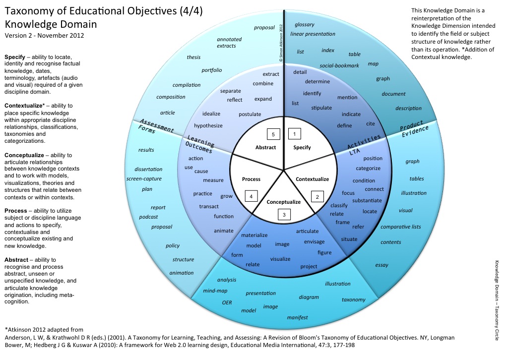 Updated: Taxonomy Circles – Visualisations of Educational Domains ...