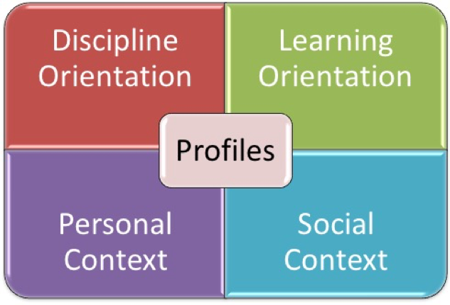 1. Student Profiles – Sijen