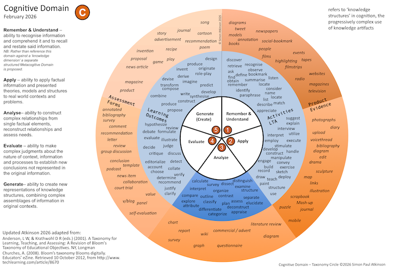 Cognitive Domain after Bloom